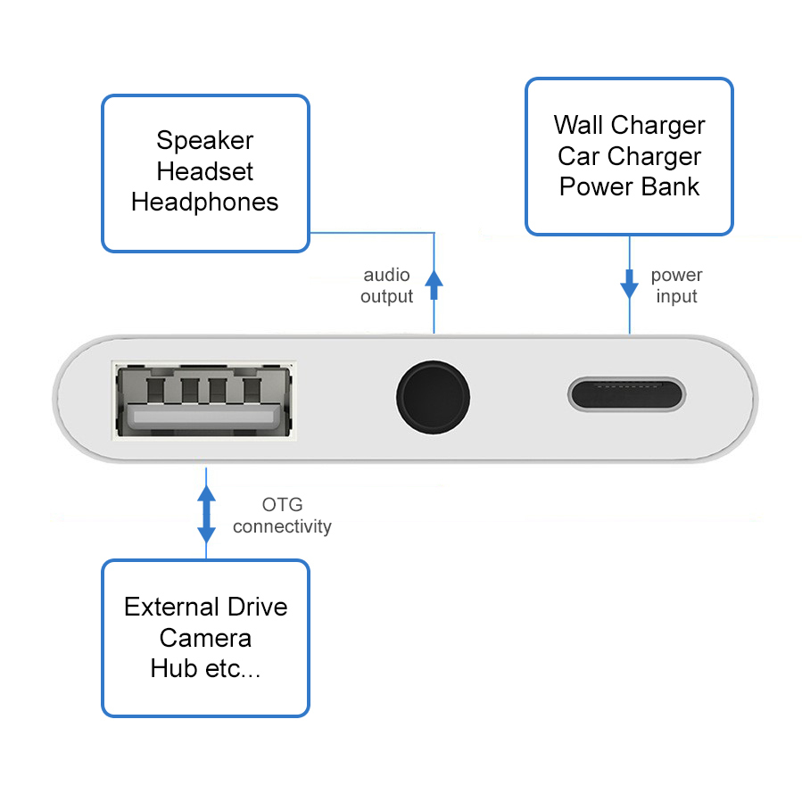 3-in-1 OTG USB Type-C Charging / Audio DAC Headphone Jack Adapter