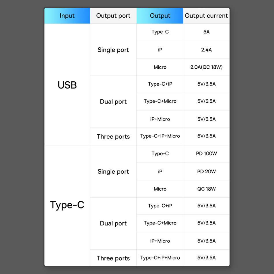 Baseus Two-for-Three 100W USB Type-C / Lightning / Micro Cable