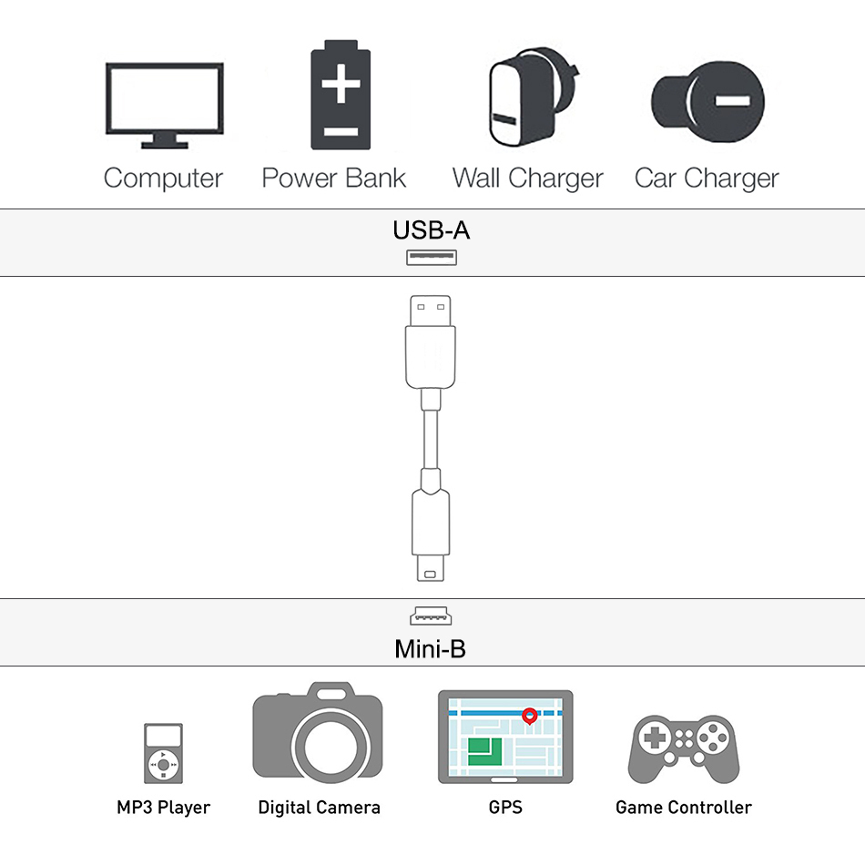 Long Mini-USB to USB 2.0 Data Charging Cable (1.5m)