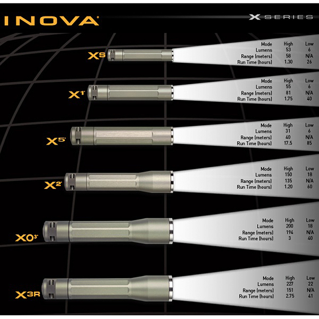 Inova X3R USB Rechargeable LED Flashlight